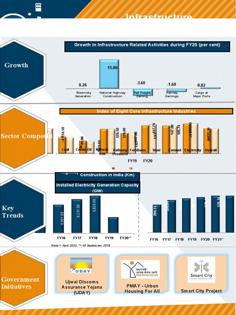 Infrastructure Infographic June 2020 | Download Free PDF | Economies ...