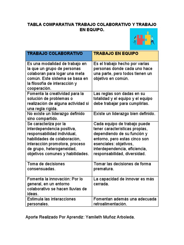 Comparación entre el trabajo colaborativo y el trabajo en equipo: similitudes y diferencias ...
