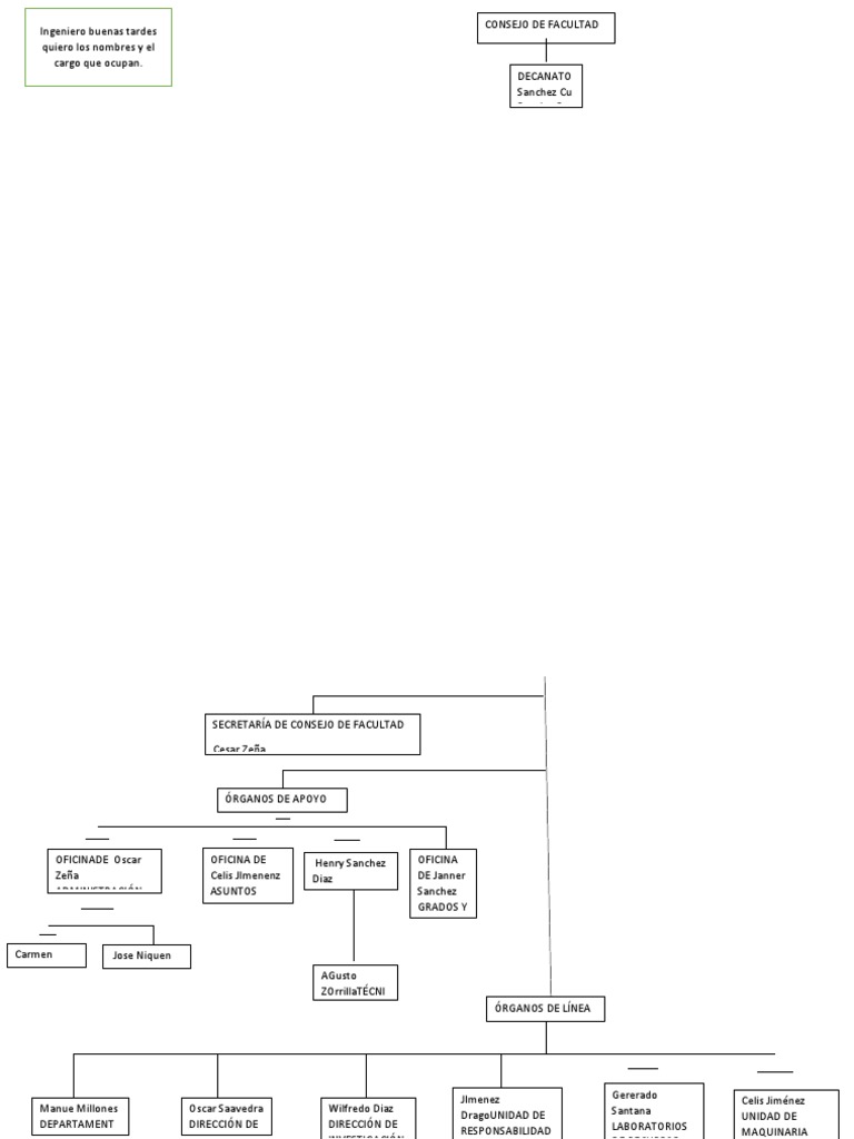 Organigrama Fia | PDF