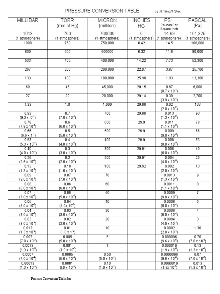 Vacuum Pressure Conversion Table | PDF