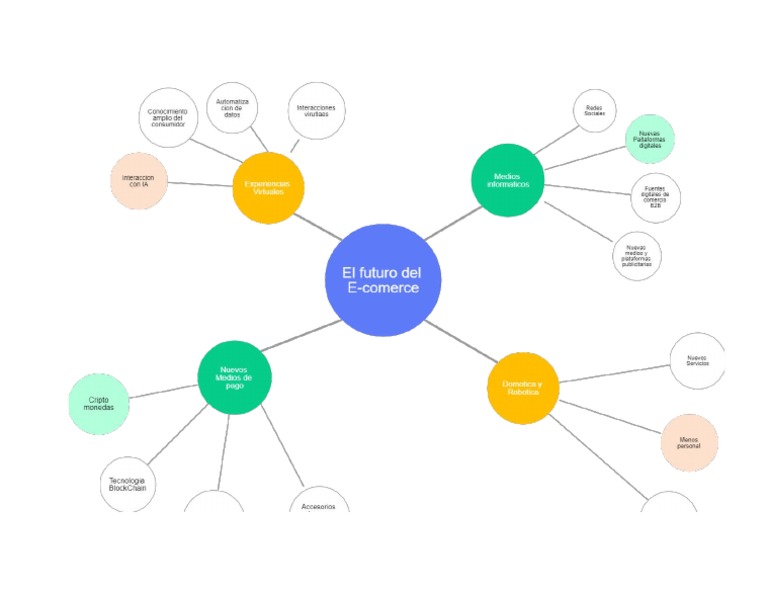 Mapa Mental E-Comerce | PDF