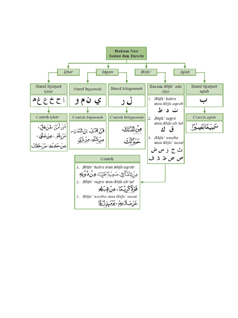 Panduan Contoh Mad Thabi’i | PDF