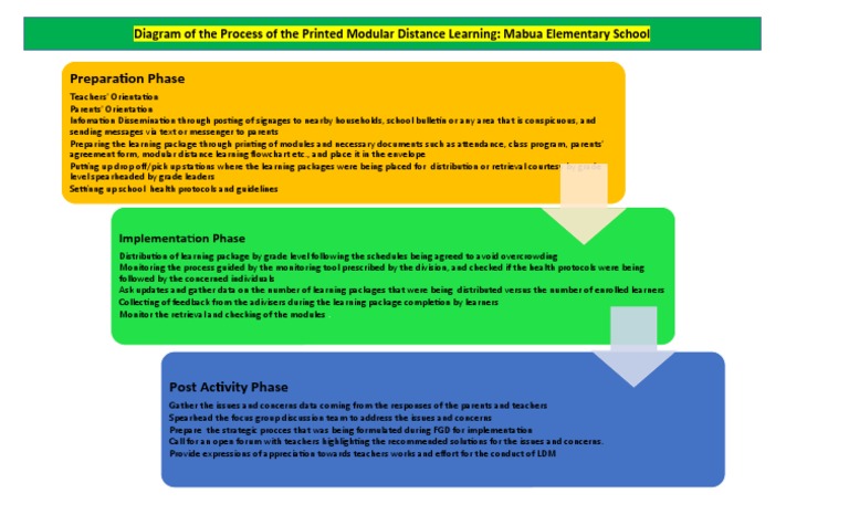 LDM Process Diagram | PDF