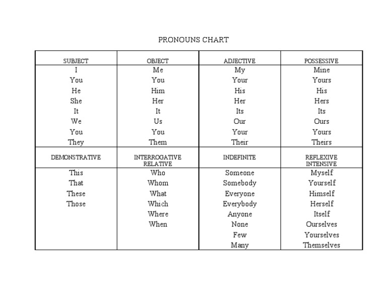 Comprehensive Pronouns Chart | PDF