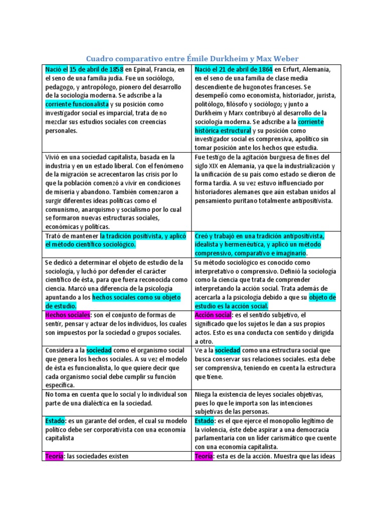 Comparativa Durkheim y Weber en Sociología | PDF | Emile Durkheim | Sociología