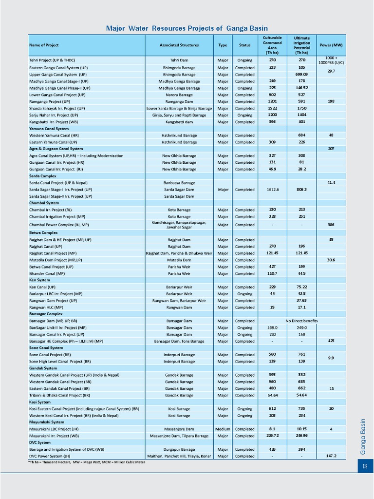 Water Resources Projects of Ganga Basin | Download Free PDF | Nature