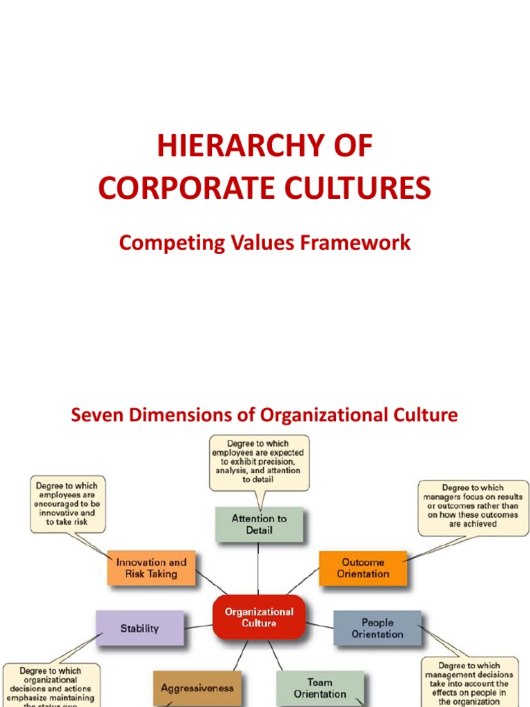 2 Hierarchy of Corporate Culture and CV Framework | PDF ...