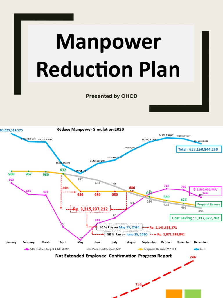 Presentation of Manpower Reduction Plan For Management Meeting April 23 ...