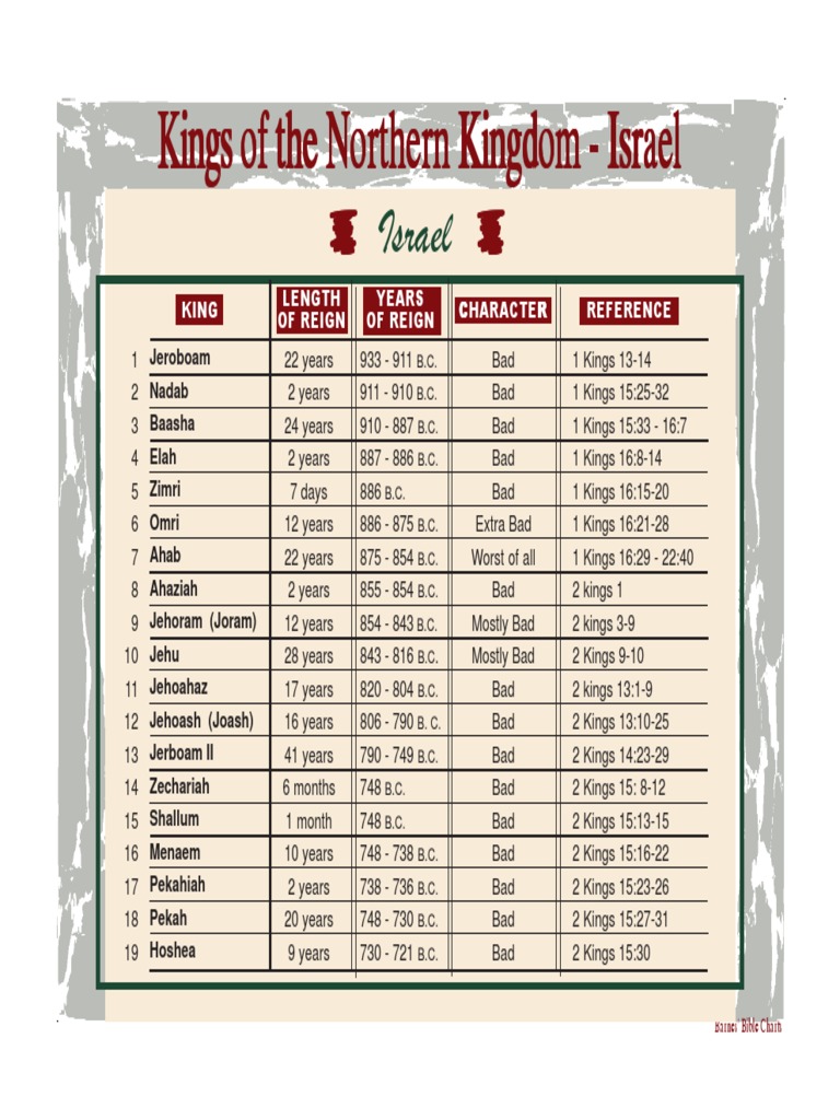 Kingsofthenorthernkingdomisrael | PDF