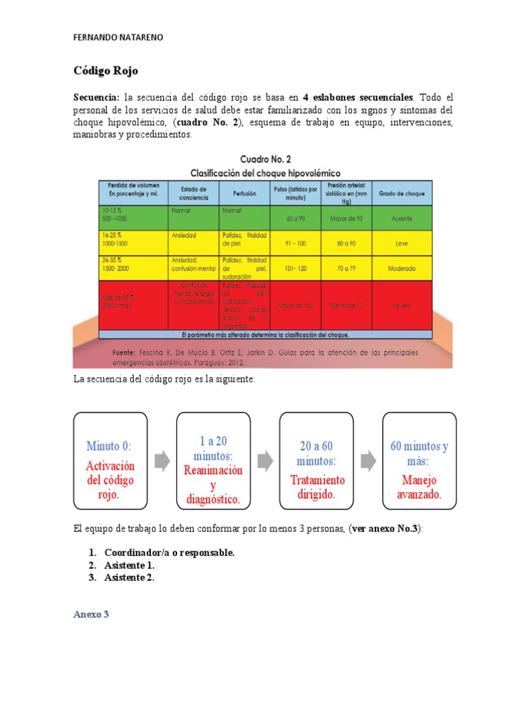 Codigo Rojo | PDF | Especialidades Medicas | Medicina CLINICA