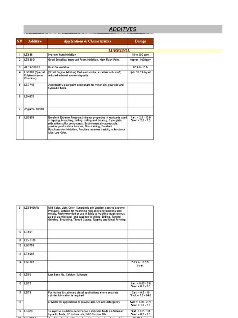 Lubricant Additives Typical Data PDF | PDF | Motor Oil | Lubricant