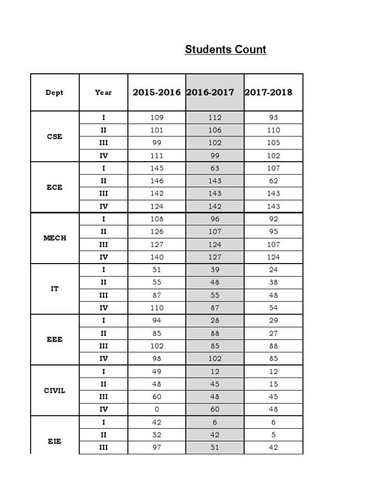 Students Count: Dept Year I II III IV I II III IV I II III IV I II III ...