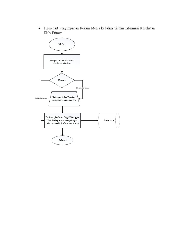Flowchart Penyimpanan Rekam Medis Kedalam Sistem Informasi Kesehatan ...