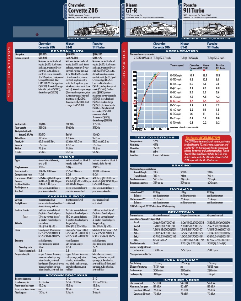 0508 CT GTRZ06911 Chart | PDF | Fuel Economy In Automobiles | Manual ...