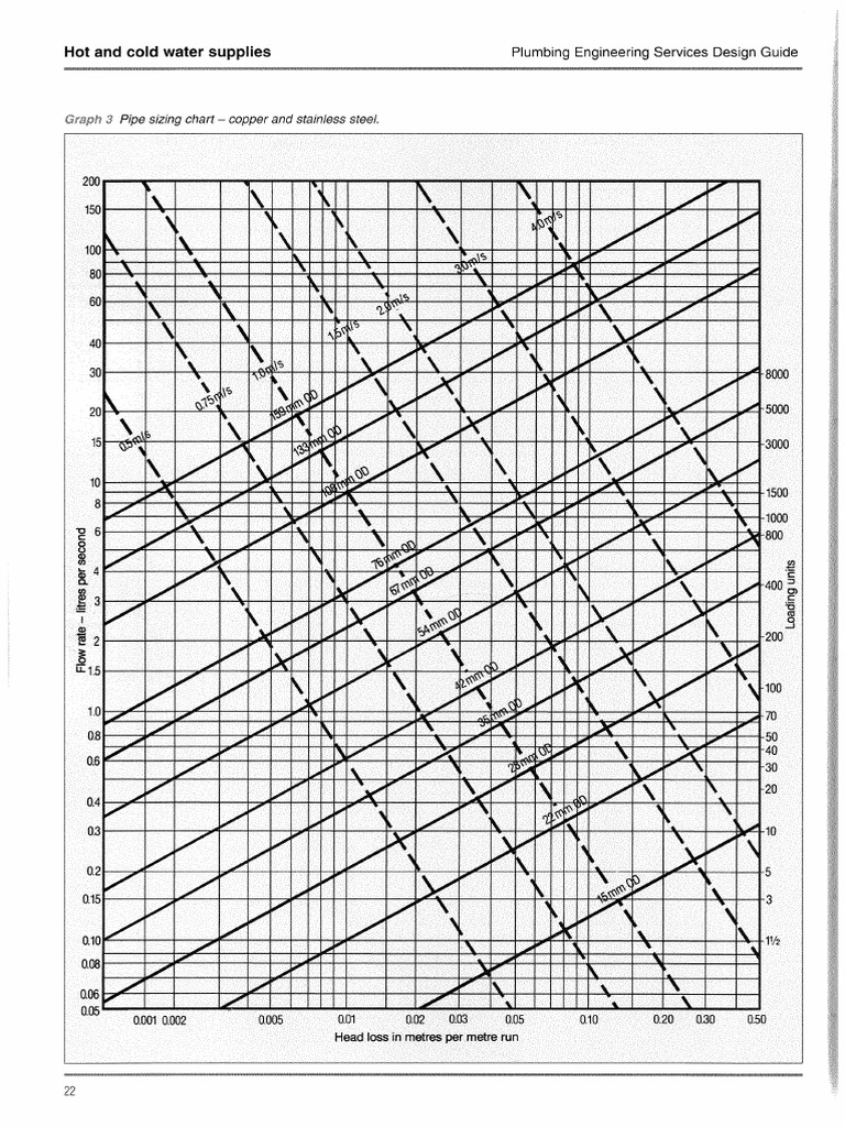 IOP Pipe Sizing Chart | PDF