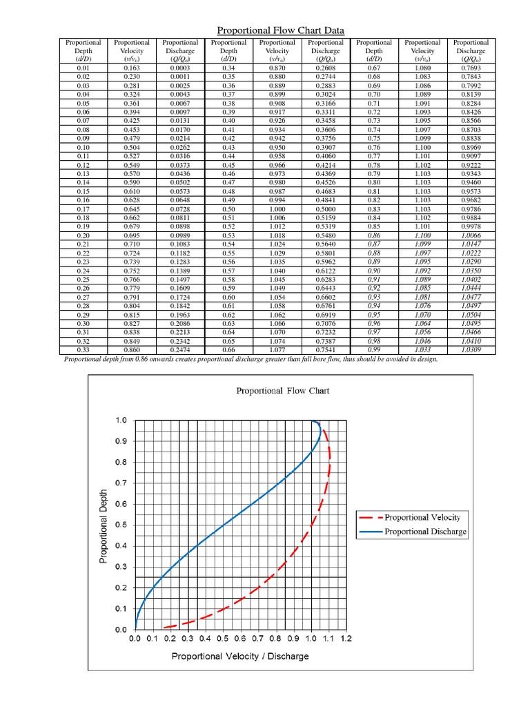 Proportional Flow Chart PDF | PDF | Soft Matter | Mechanics