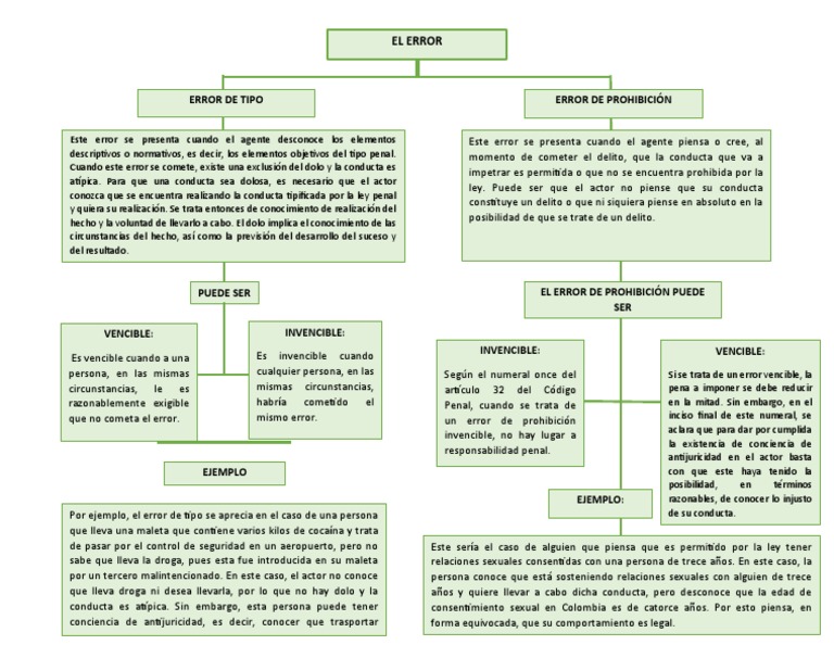 Error de Tipo y Prohibicion | PDF | Intención (Derecho Penal) | Derecho ...