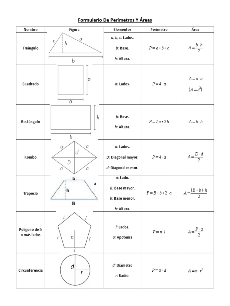 Formulario Perímetros y Áreas | PDF