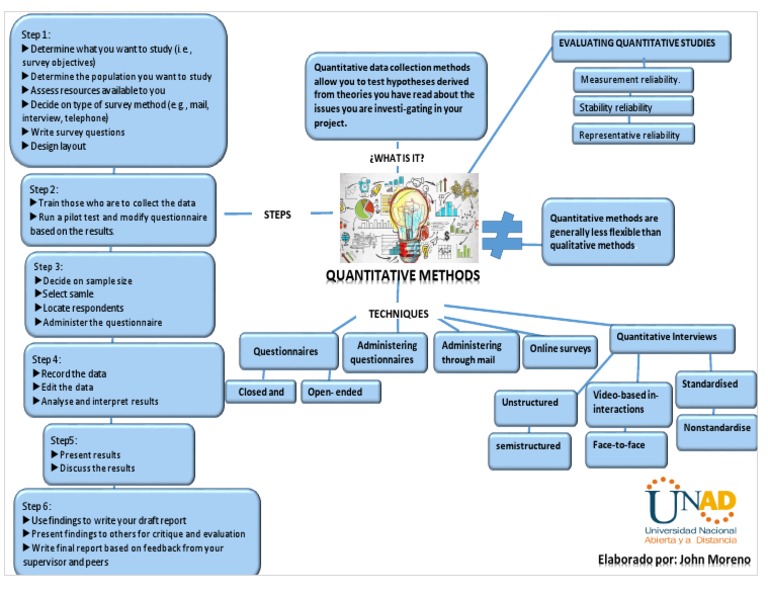 Mind Map | PDF | Survey Methodology | Research Methods