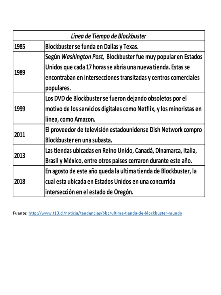 Línea de Tiempo de Blockbuster | PDF