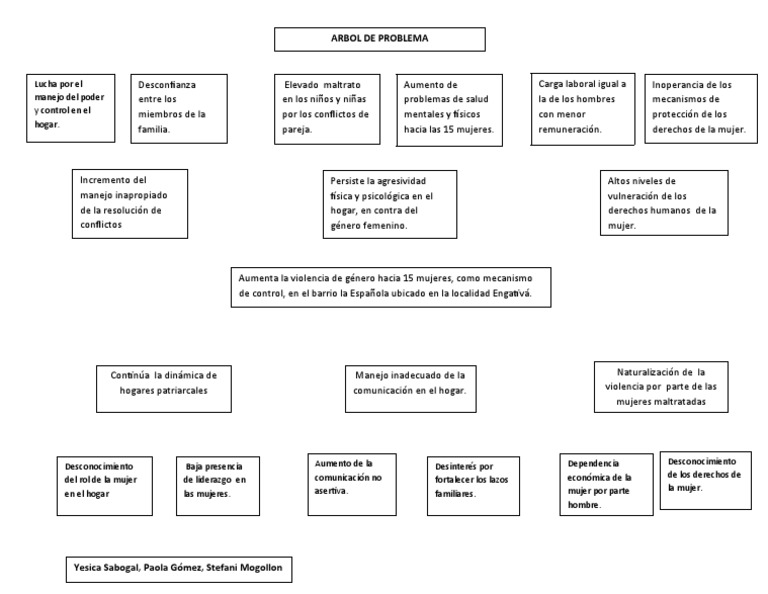 Final ARBOL-DE-PROBLEMAS | PDF | Mujer | La violencia contra las mujeres Final ARBOL-DE-PROBLEMAS | PDF | Mujer | La violencia contra las mujeres