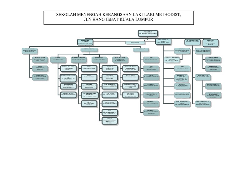 MBSSKL Organization Charts | PDF