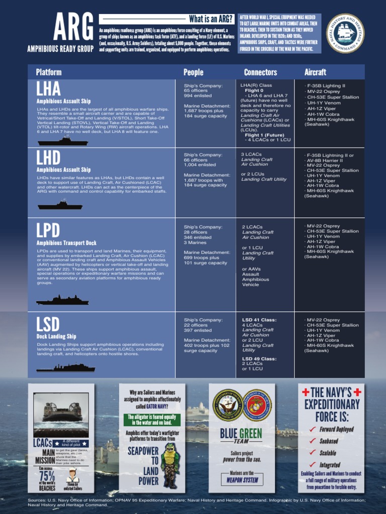 LHA LHD: The Navy'S Expeditionary Force Is | PDF | United States Navy ...