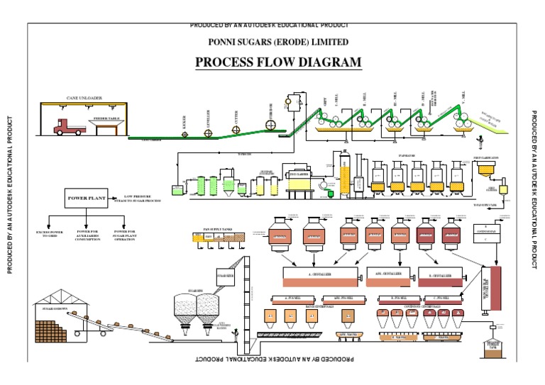 Process flow diagram for PONNI SUGARS (ERODE) LIMITED | PDF | Chemistry ...