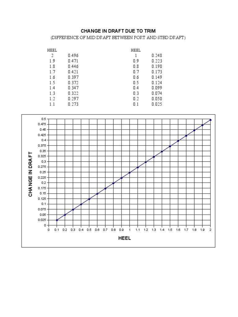 (Difference of Mid Draft Between Port and STBD Draft) : Change in Draft ...