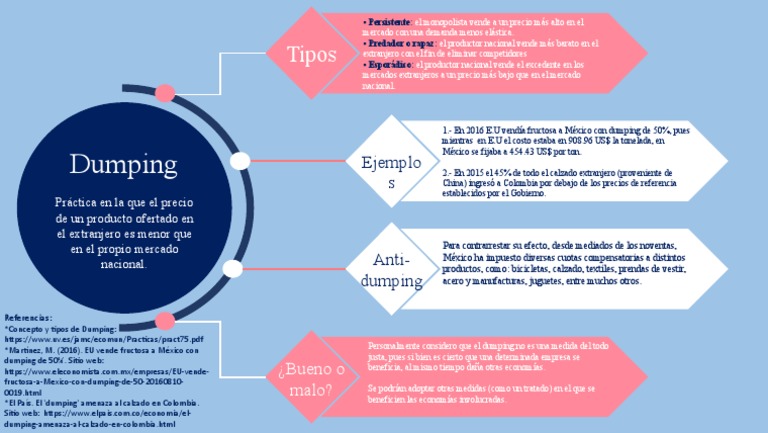 Gráfico. Dumping | PDF | Dumping (política de precios) | Monopolio