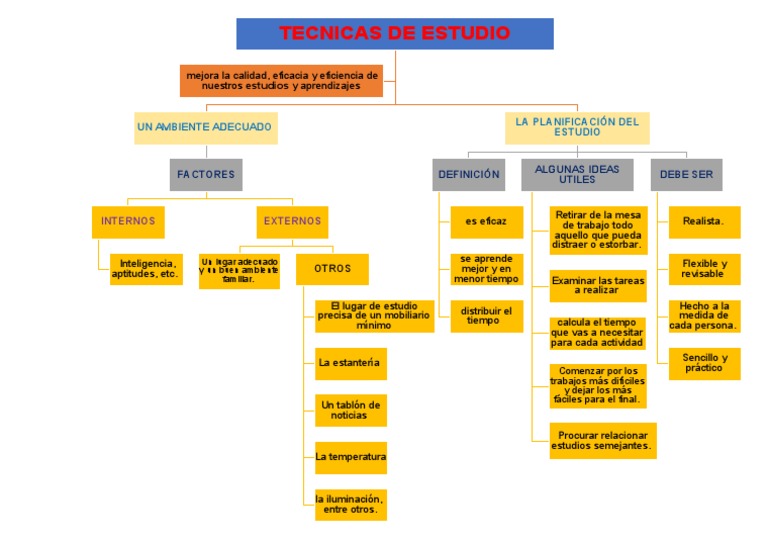 Mapa Conceptual de Tecnicas de Estudio | PDF | Cognición | Aprendizaje