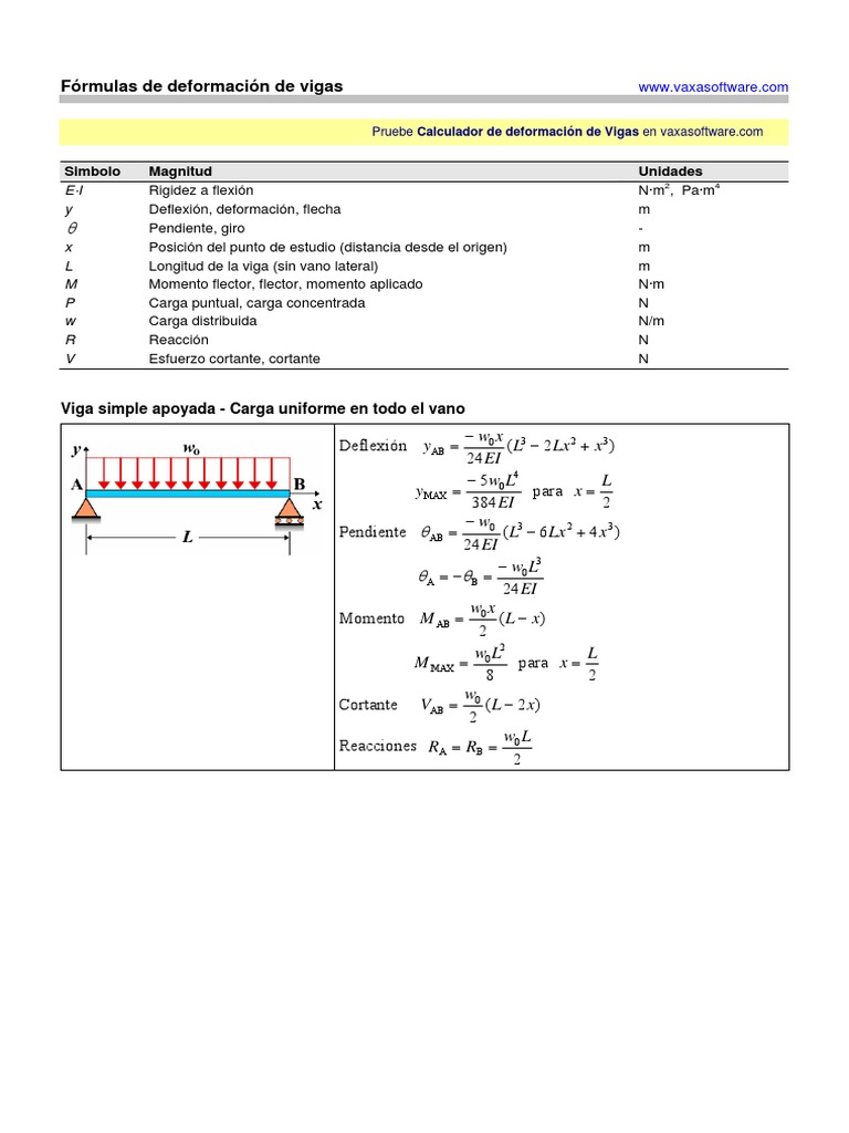 Fórmulas para Vigas | PDF | Carpintería | Ingeniería de productos químicos