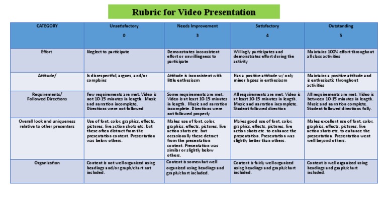 Rubric For Video Presentation: Category Unsatisfactory 0 Needs ...
