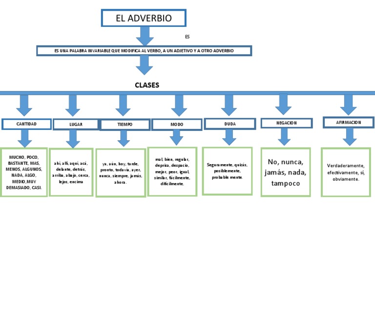 Mapa Conceptual Los Adverbios | PDF
