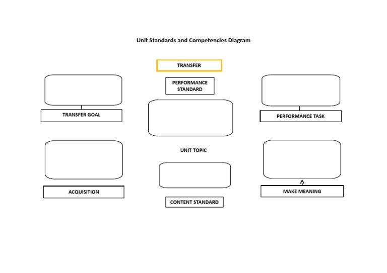 S2.5 - Unit Standards and Competencies Diagram | PDF