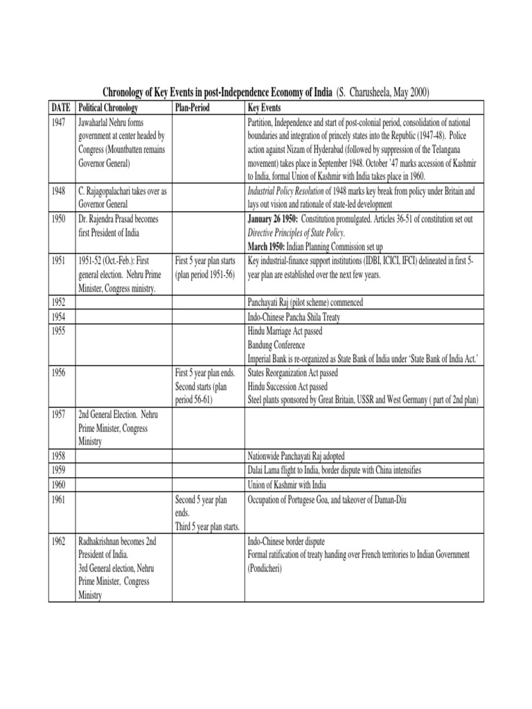 Chronology of India's Post-Independence Economic Development: A ...