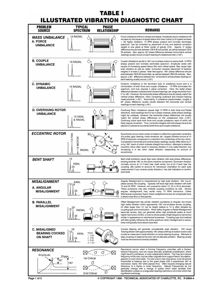 Vibration Diagnosis Chart PDF | PDF