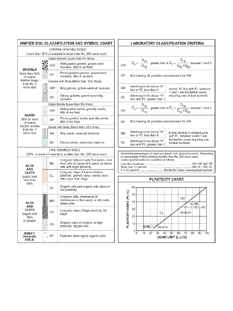 Charts PDF | Download Free PDF | Sedimentology | Civil Engineering