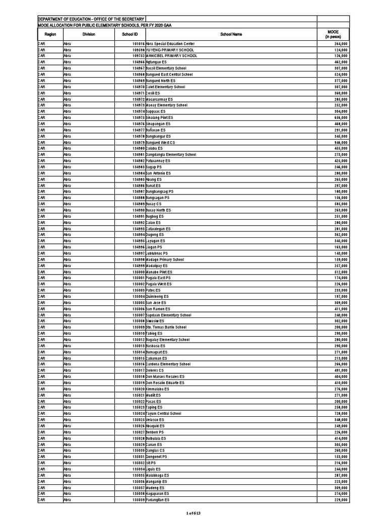 MOOE Allocation for Elementary Schools | PDF