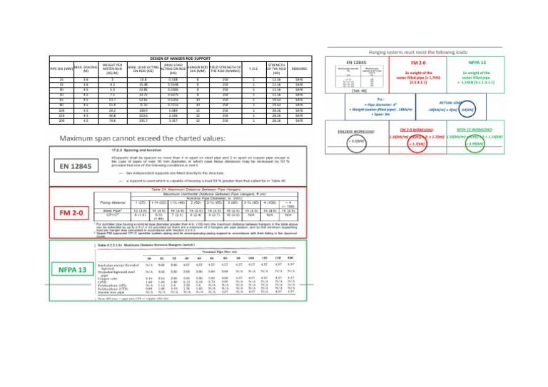 Pipe Support Calculation | PDF