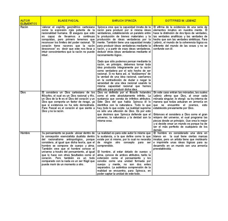 Cuadro Comparativo de Filosofos Modernos. | PDF | Racionalismo | Baruch ...