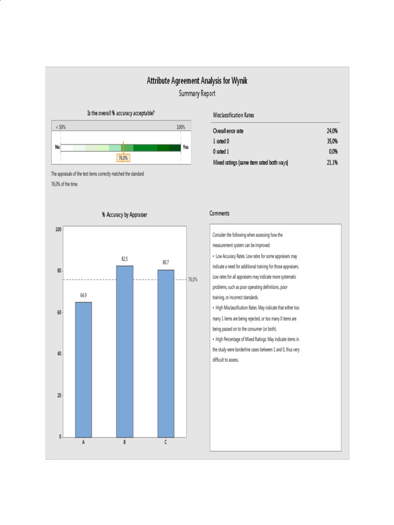 Attribute Agreement Analysis For Wynik - Summary Report | PDF ...