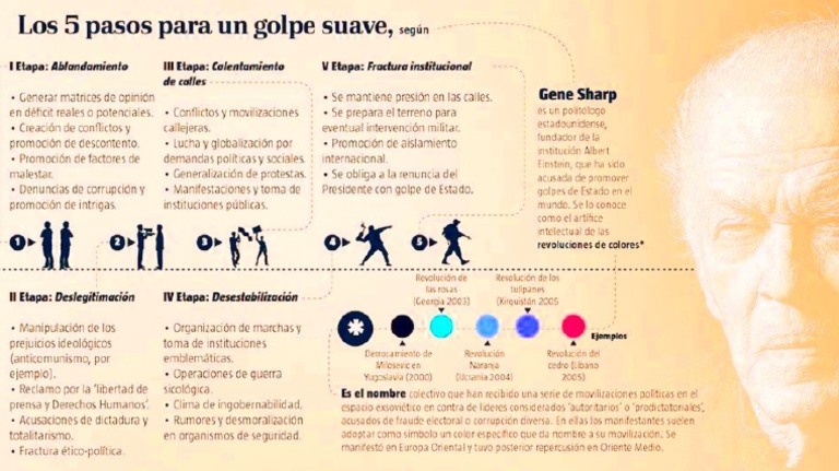 Los Cinco Pasos para Un Golpe Suave Según Gene Sharp | PDF