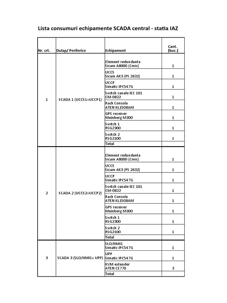 Lista Consumuri Echipamente SCADA Central - Statia IAZ: Nr. Crt. Dulap/ Periferice Echipament ...