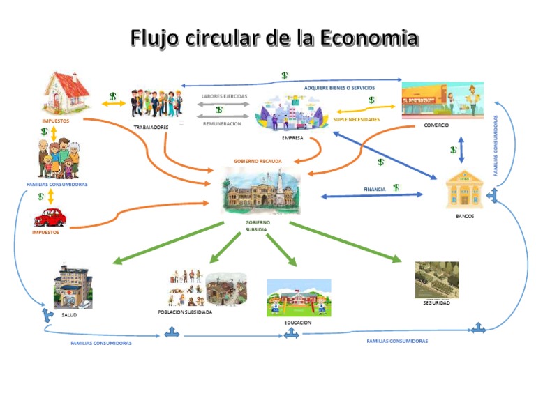Flujo Circular de La Economia | PDF