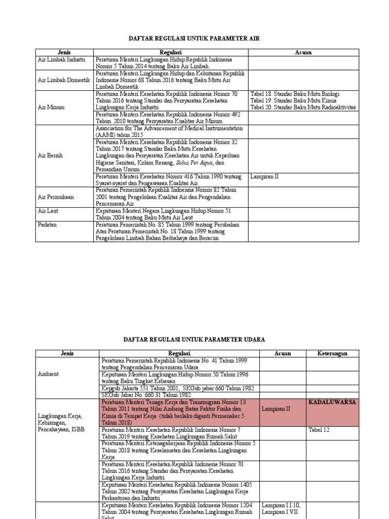 Daftar Regulasi Lingkungan Untuk Pengujian Air Dan Udara | PDF