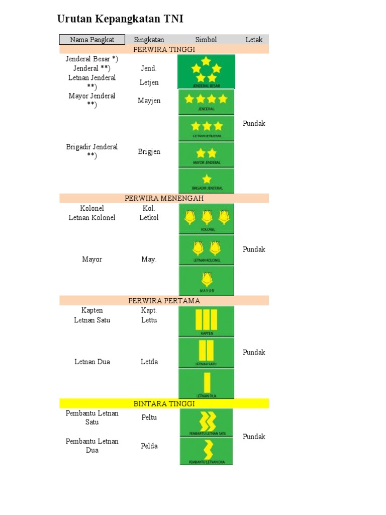 Urutan Pangkat Tni Polri Dan PNS | PDF