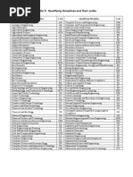 Diploma Courses-Short Names and Codes | PDF | Engineering | Electrical ...