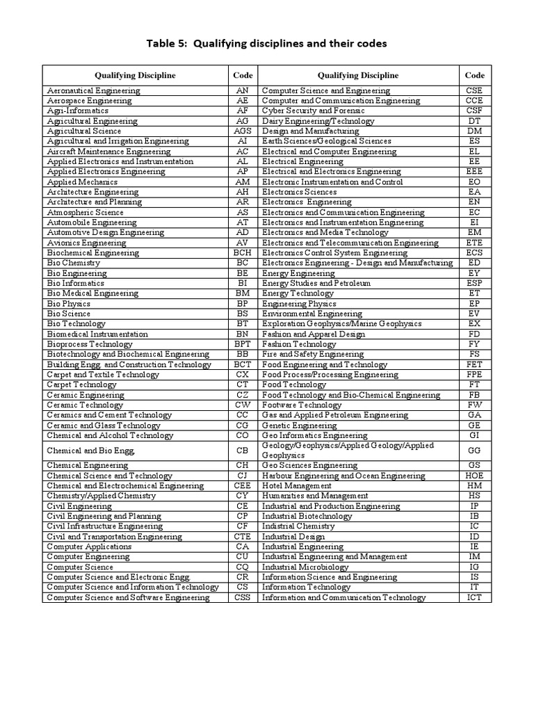 Table 5: Qualifying Disciplines and Their Codes: Qualifying Discipline ...