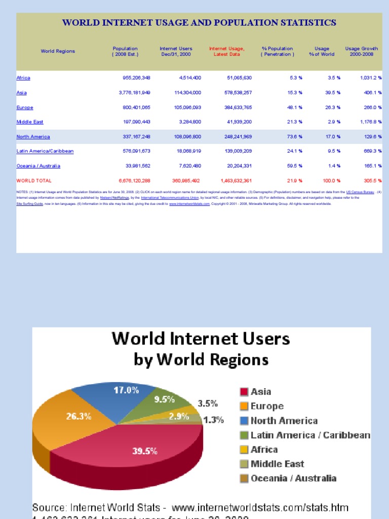 World Internet Usage | PDF | Internet | Wide Area Network